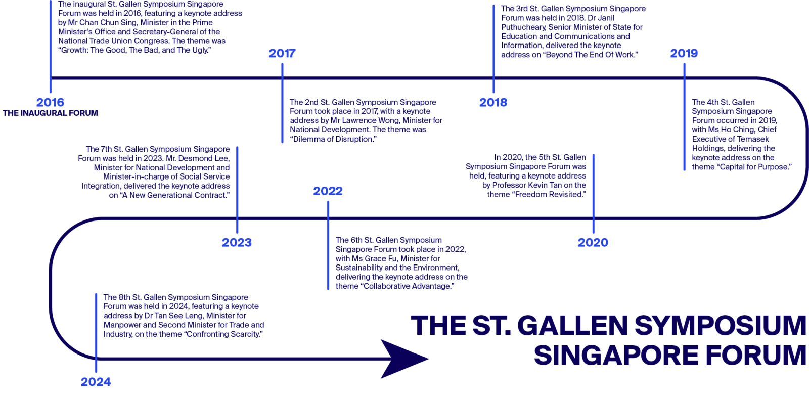 SGS Singapore 25 Years - St. Gallen Symposium